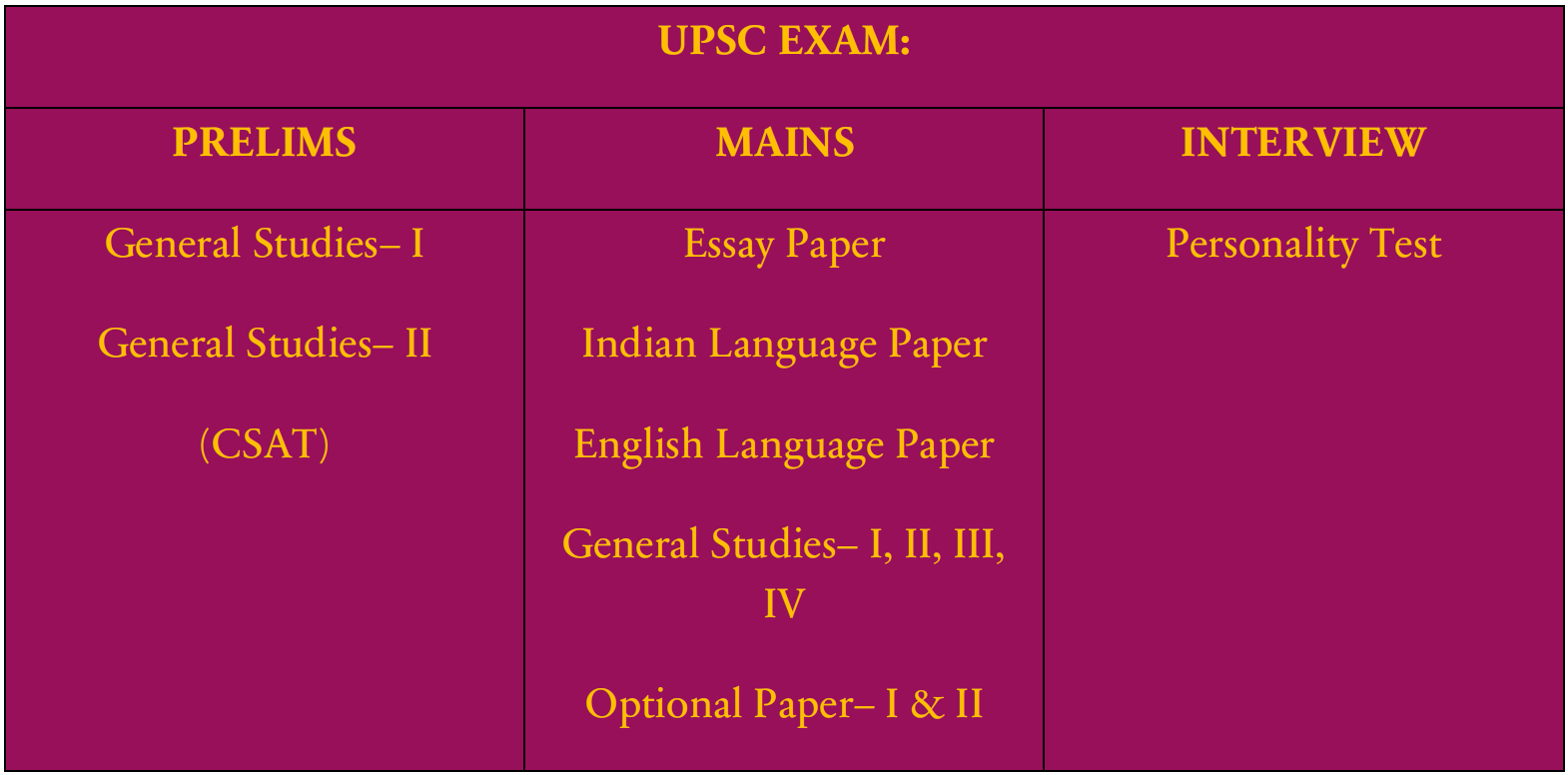 UPSC Syllabus And Exam Pattern ThePrayasIndia