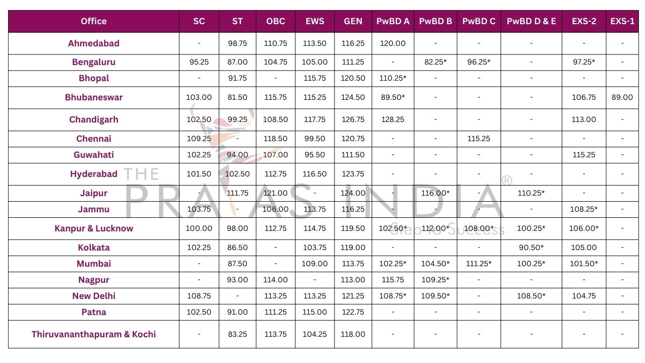 RBI Assistant Previous Year Cutoff Trend Analysis