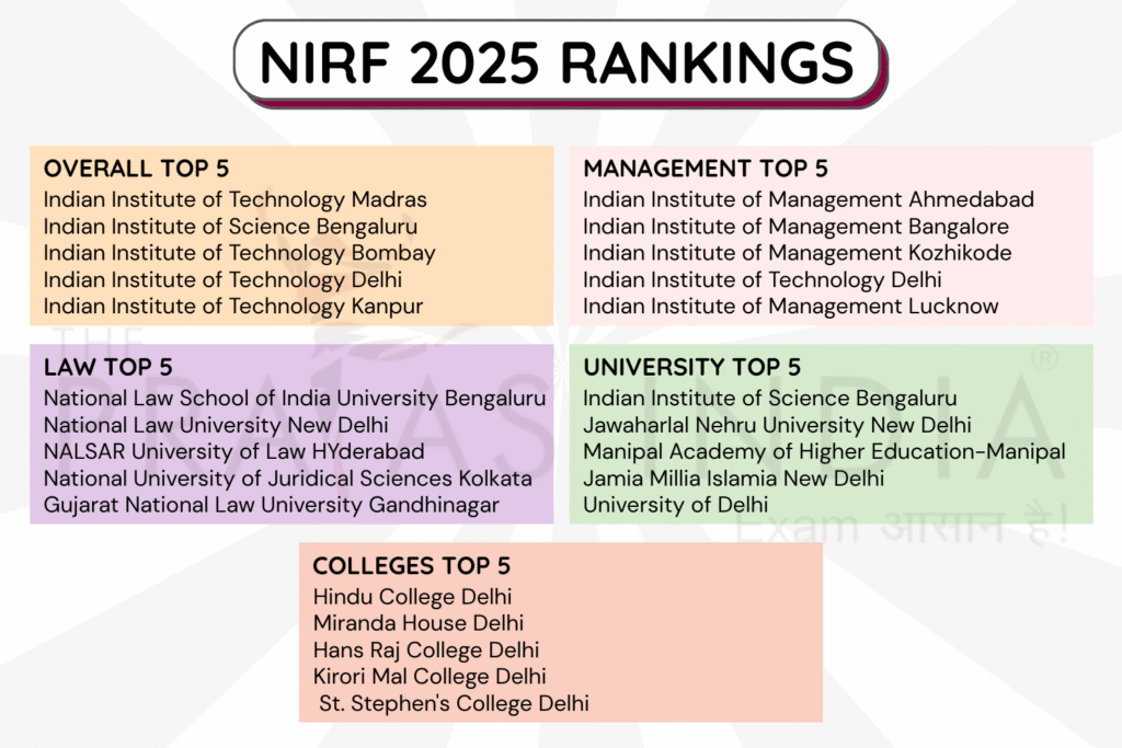 National Institutional Ranking Framework (NIRF) 2025