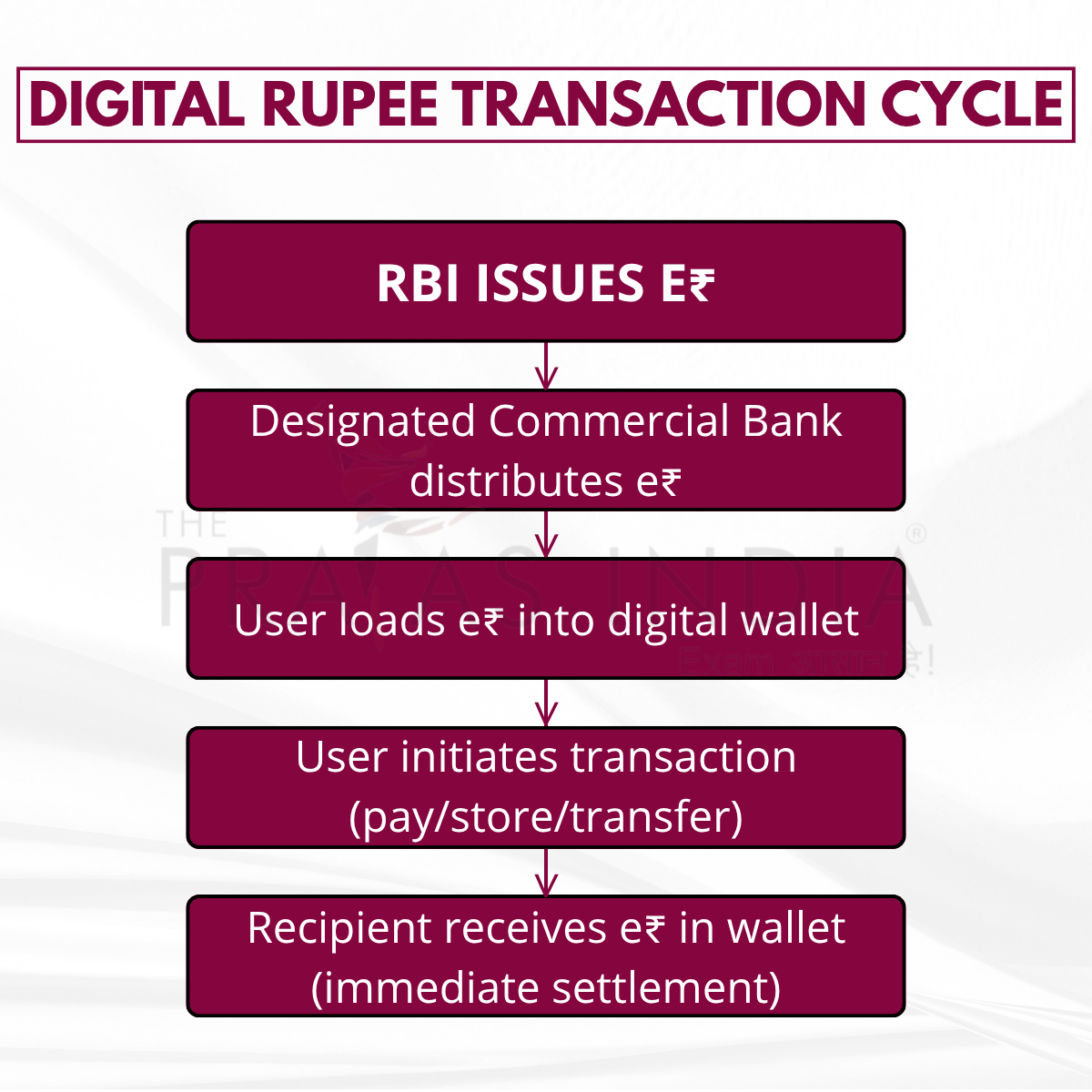 Digital Rupee (e₹) - The Prayas India