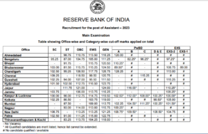 RBI Assistant Cut Off 2025 - The Prayas India